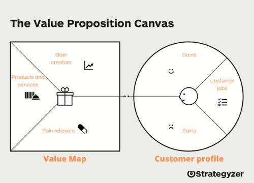 Introduction to Value Proposition Canvas